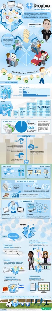 Dropbox: The digital storage service Infographic
