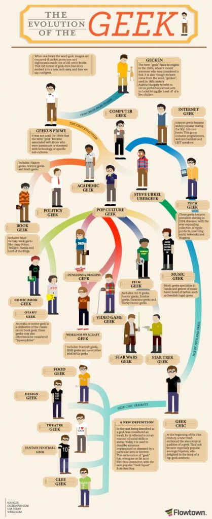 The Evolution of the Geek: Infographics - Downgraf