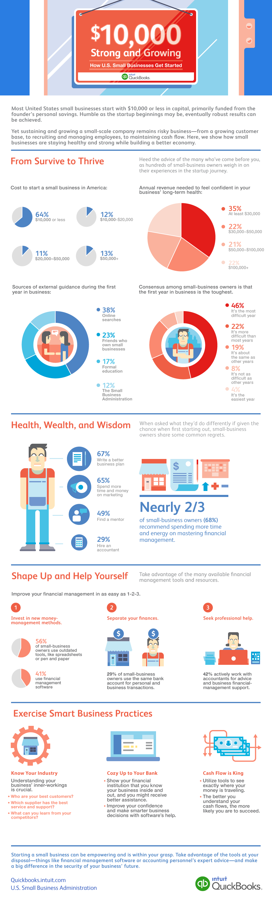 Start Your Small Business with $10,000 - Infographic