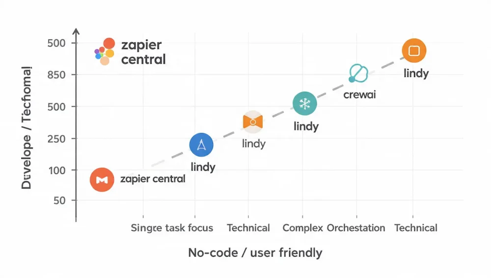 7 Best Agentic AI Platforms for Automating SMB Workflows